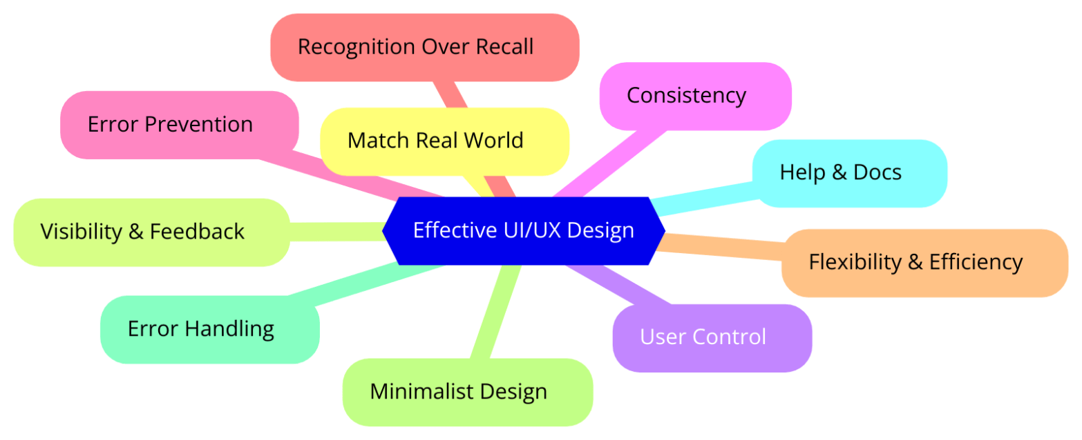 Simplicity and Clarity: The Cornerstones of Effective UI/UX Design ...